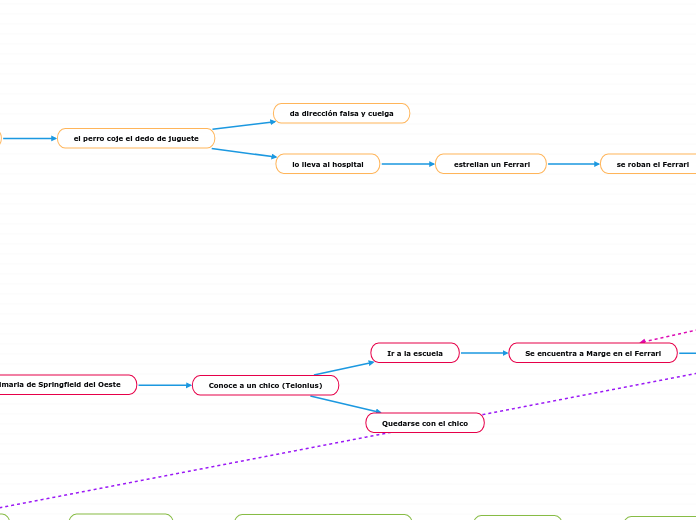 Trilogía del error - Mind Map